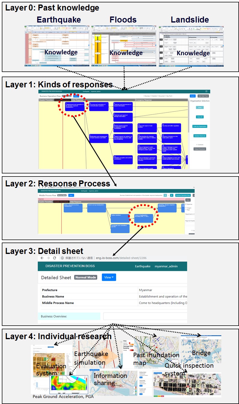 Concept | Disaster Management Support System