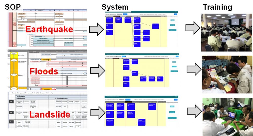Our activity | Disaster Management Support System